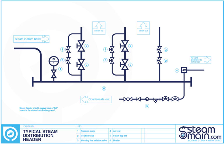 Steam traps and trapping - this blog is a comprehensive guide to this topic